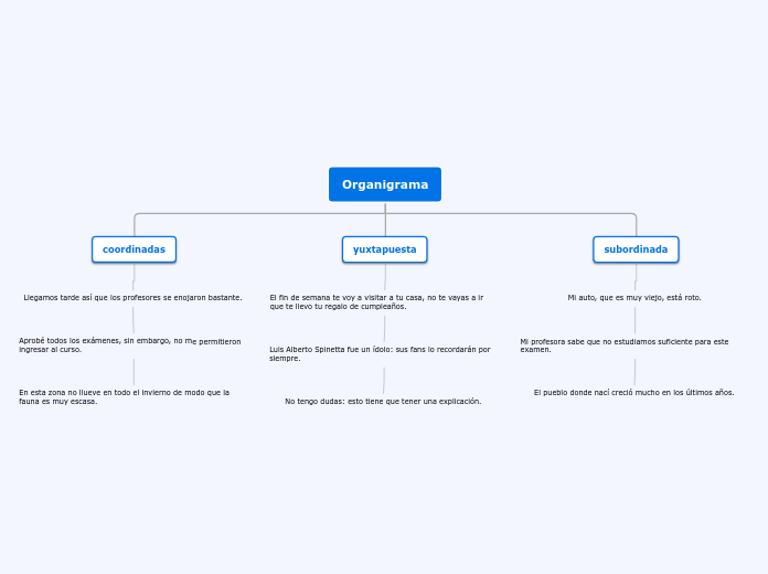 Organigrama - Mind Map