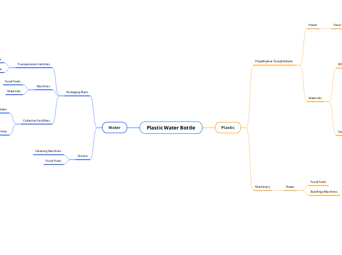 Plastic Water Bottle - Mind Map
