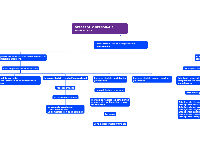 DESARROLLO PERSONAL E IDENTIDAD - Mind Map