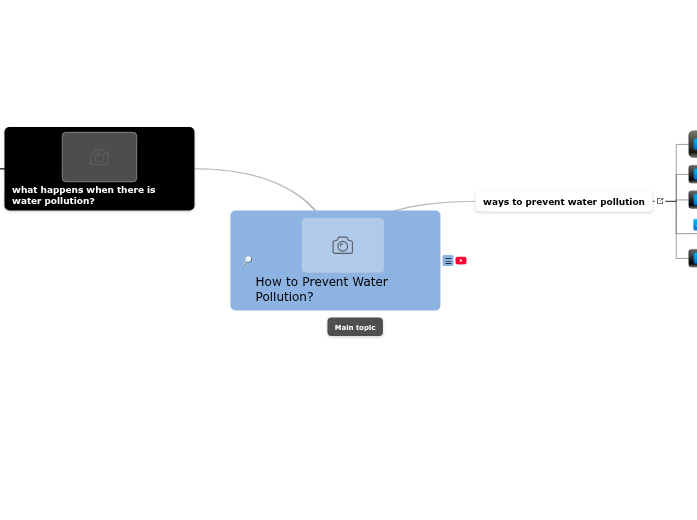 How to prevent water pollution - Mind Map