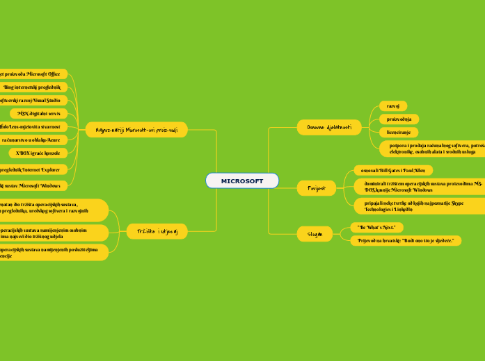 MICROSOFT - Mind Map