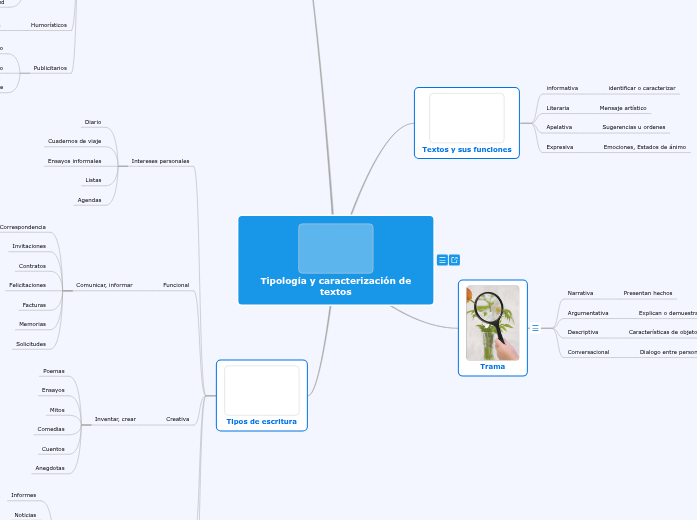 Tipología y caracterización de textos - Mind Map