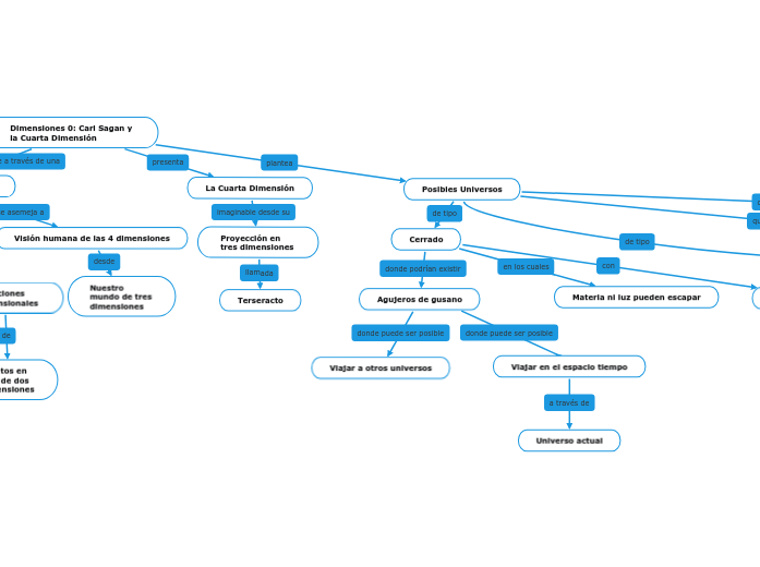 Dimensiones 0: Carl Sagan y la Cuarta Dime...- Mind Map