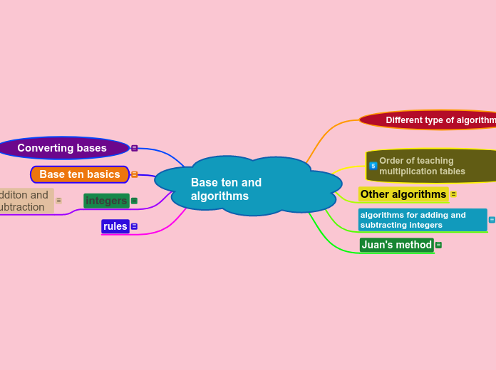 Base ten and algorithms - Mind Map
