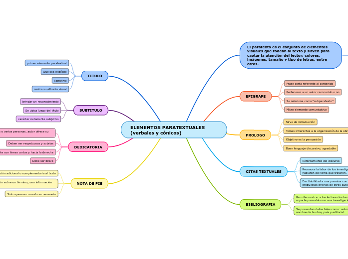 ELEMENTOS PARATEXTUALES ...- Mind Map