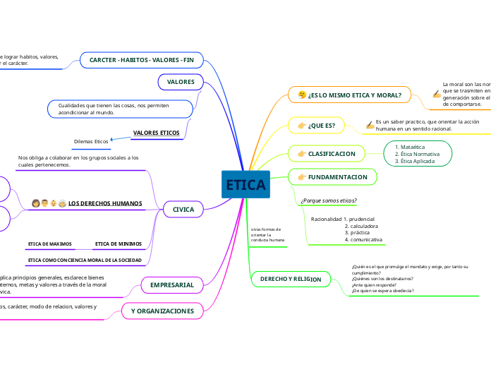 ETICA - Mind Map