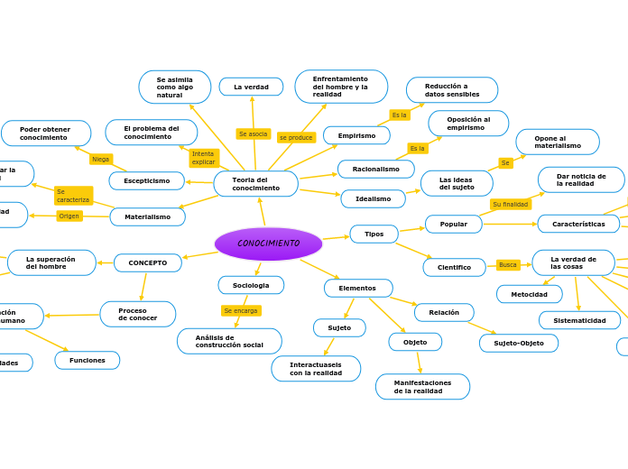 CONOCIMIENTO - Mind Map