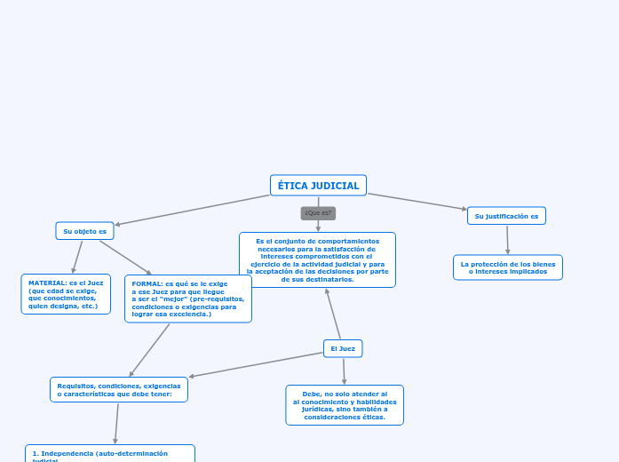 ÉTICA JUDICIAL - Mind Map