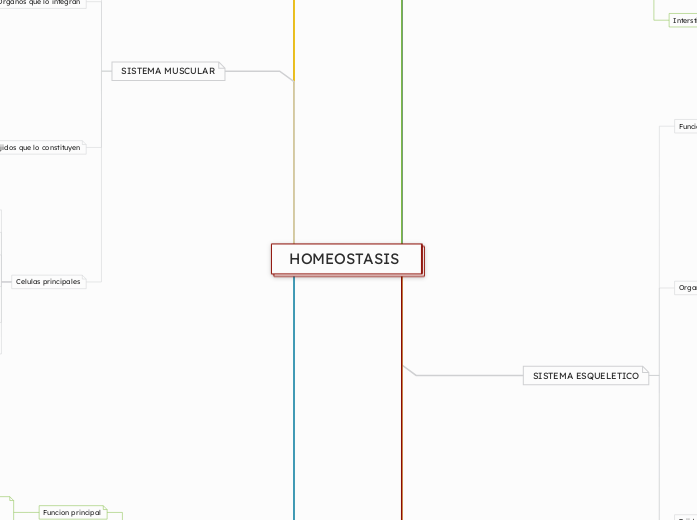 HOMEOSTASIS | Mapa mental Mindomo
