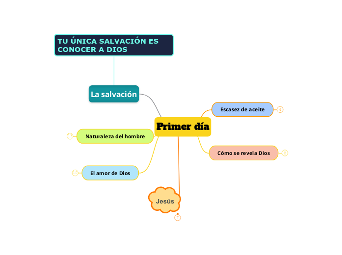 Primer día - Mind Map