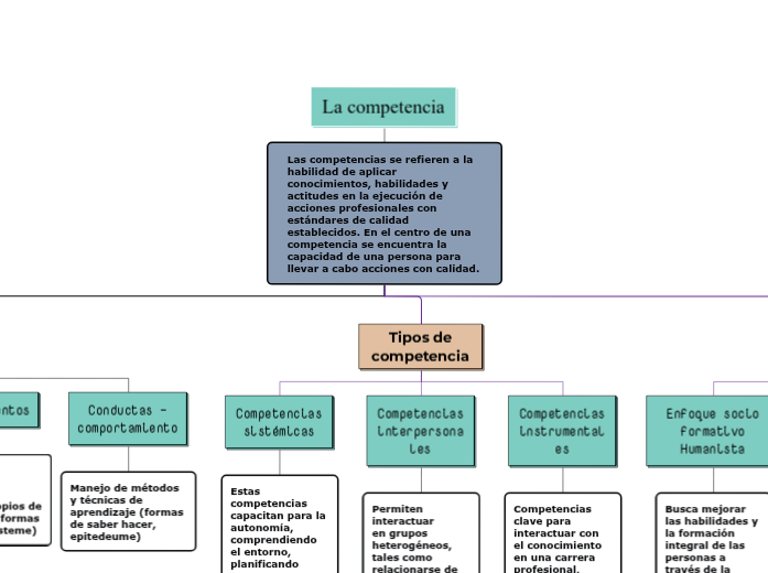 La competencia | Mapa mental Mindomo