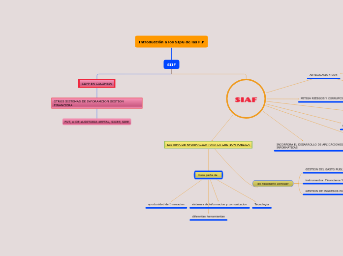 Introducción a los SIpG de las F.P - Mind Map