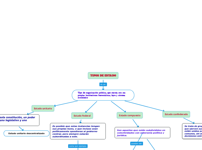 TIPOS DE ESTADO - Mind Map