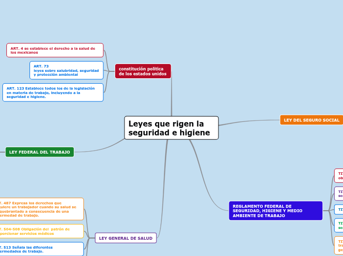 Leyes que rigen la seguridad e higiene - Mind Map