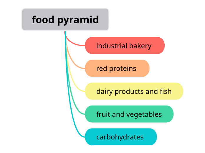 food pyramid - Mind Map