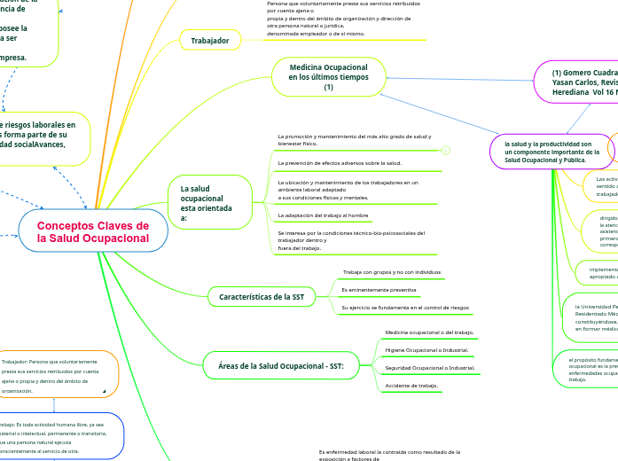 Conceptos Claves de la Salud Ocupacional - Mind Map