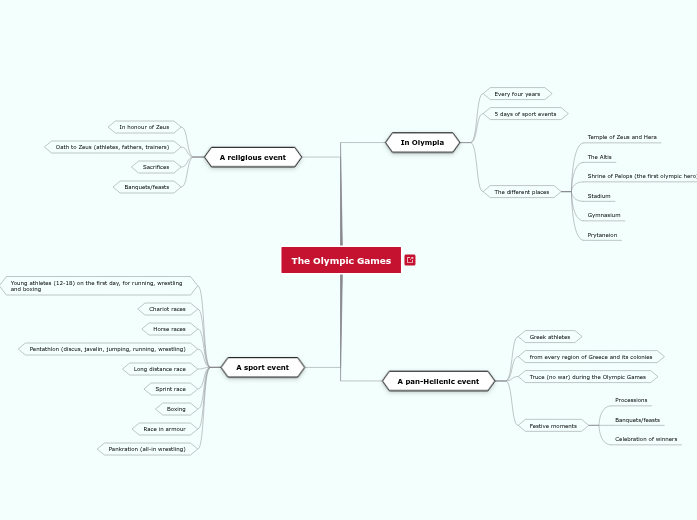 The Olympic Games - Correction - Mind Map