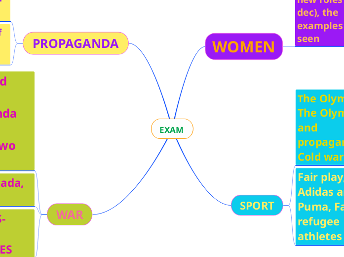 EXAM - Mind Map