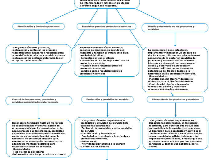 NORMA ISO 9001:2015 OPERACIÓN - Mind Map
