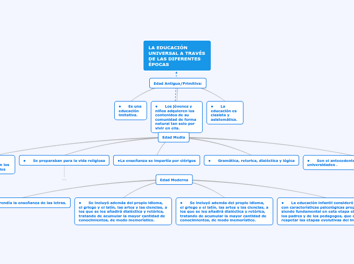 LA EDUCACIÓN UNIVERSAL A TRAVÉS DE LAS DIF...- Mind Map