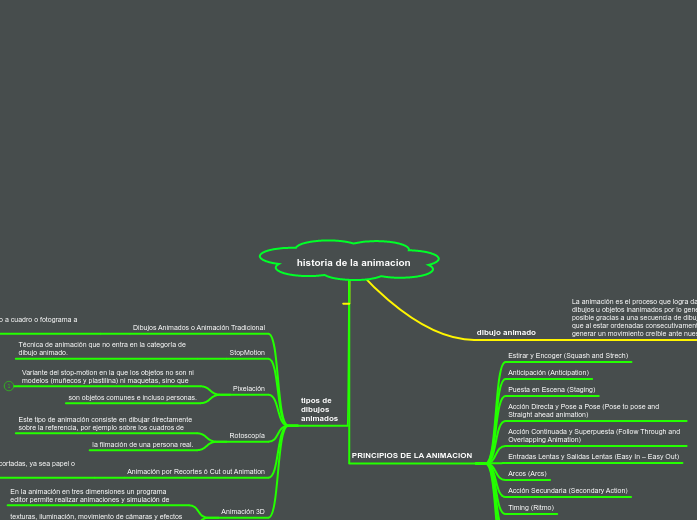 historia de la animacion - Mind Map