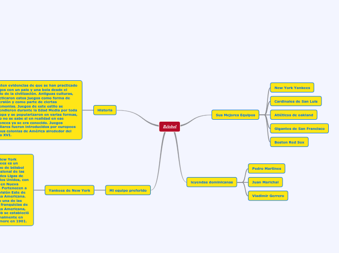 Los mejores del Beisbol - Mind Map