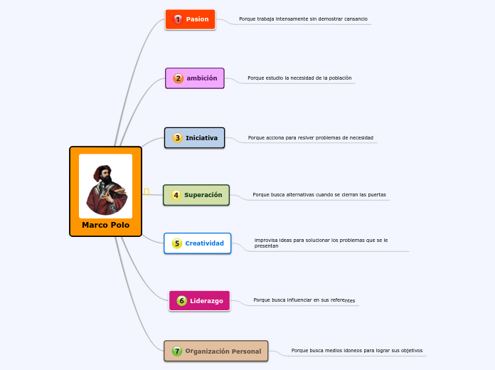 Marco Polo - Mind Map