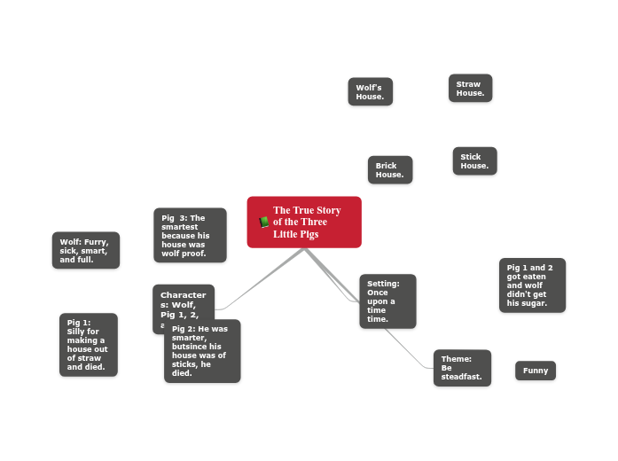 The True Story of the Three Little Pigs - Mind Map