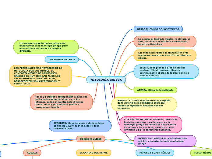 MITOLOGÍA GRIEGA - Mind Map