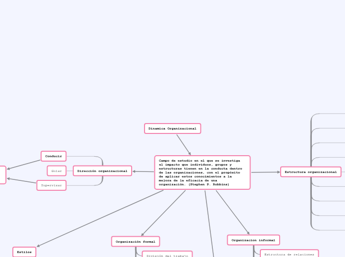 Dinamica Organizacional - Mind Map
