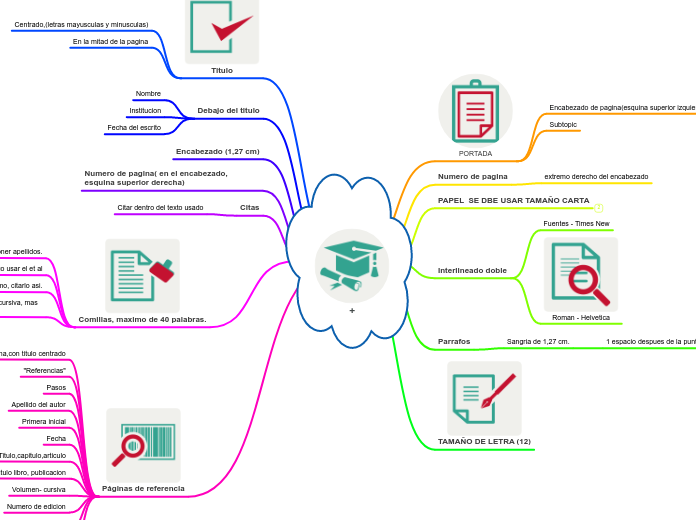 NORMAS APA - Mind Map