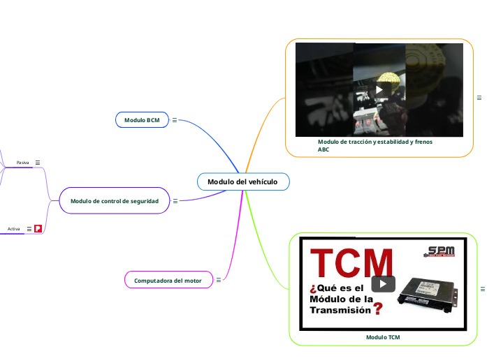 Modulo del vehículo - Mind Map