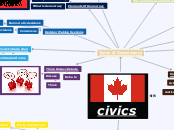 civics - Concept Map