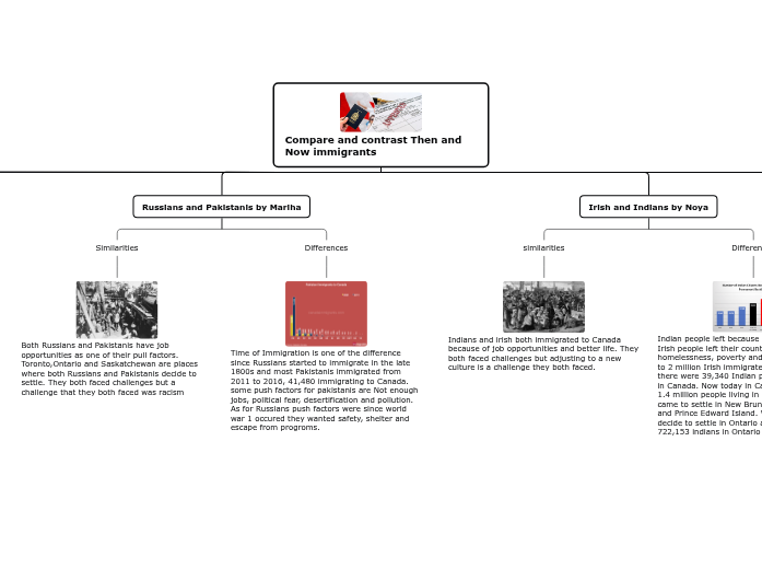 Comparing Immigrant Experiences - Mind Map