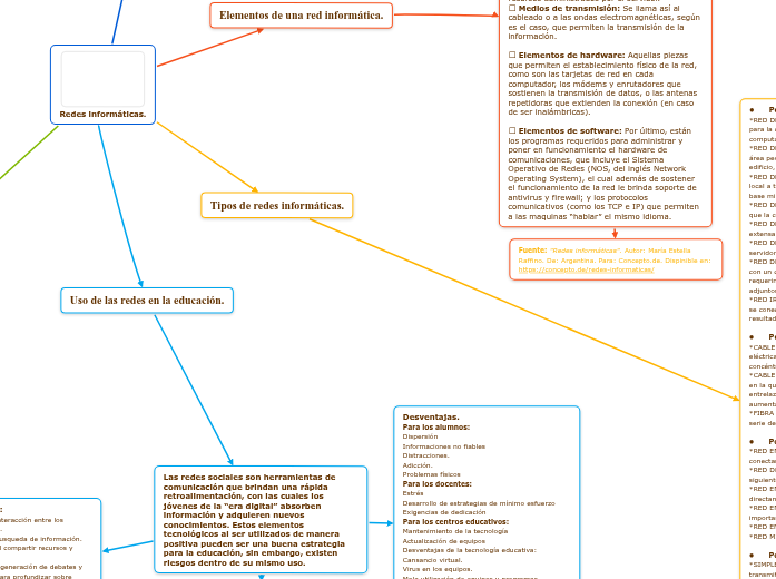 Redes informáticas. - Mind Map
