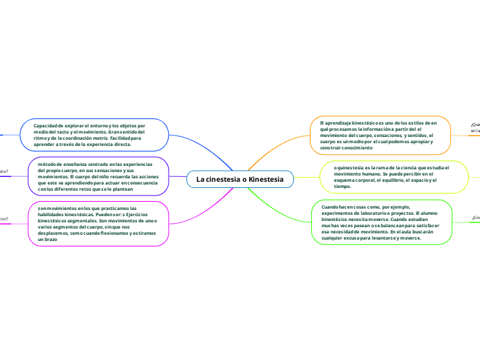La cinestesia o Kinestesia - Mind Map