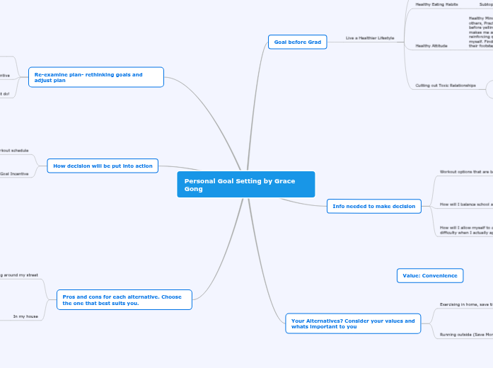 Personal Goal Setting by Grace Gong - Mind Map
