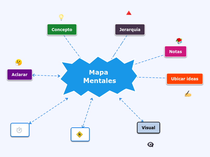 Mapa Mentales - Mind Map