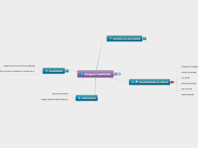 integral indefinida - Mind Map