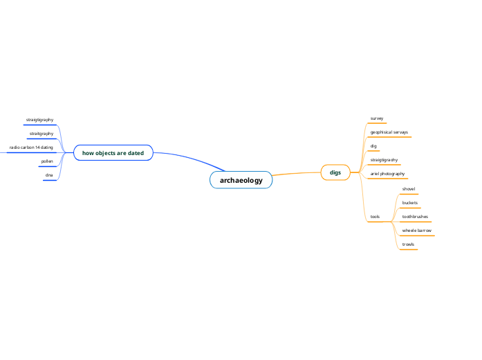 archaeology - Mind Map