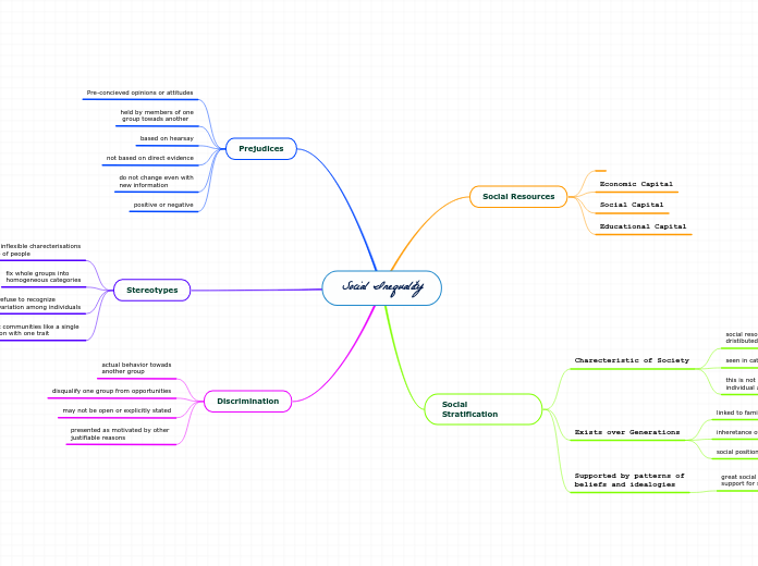 Social Inequality - Mind Map