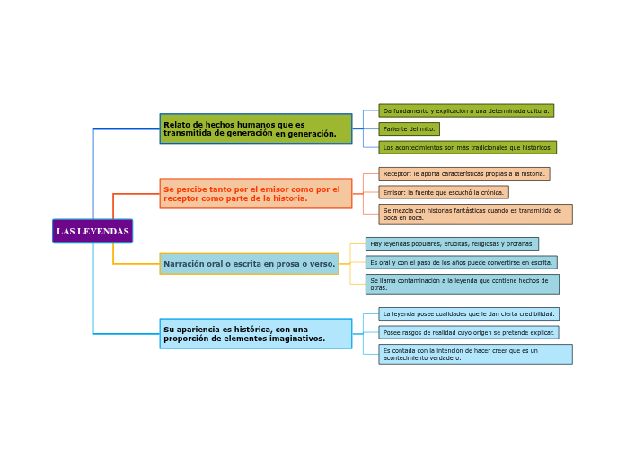 LAS LEYENDAS - Mind Map
