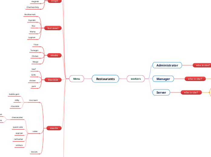 Restaurants - копировать - Mind Map