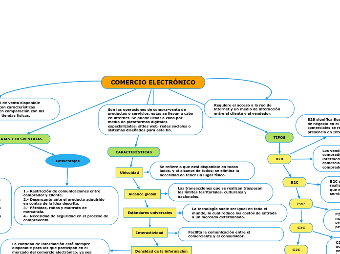 COMERCIO ELECTRÓNICO - Mind Map