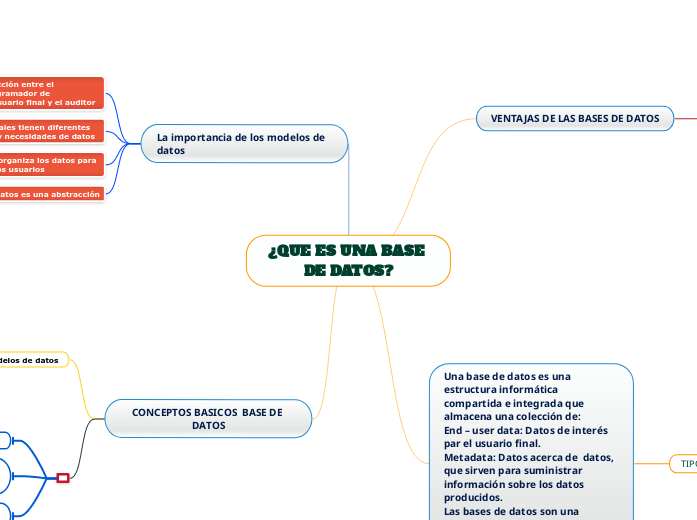 ¿QUE ES UNA BASE DE DATOS? - Mind Map