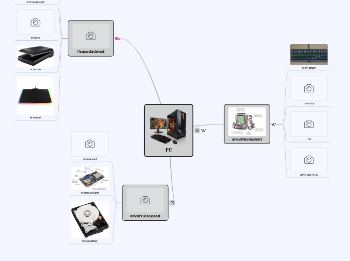 PC - Mind Map