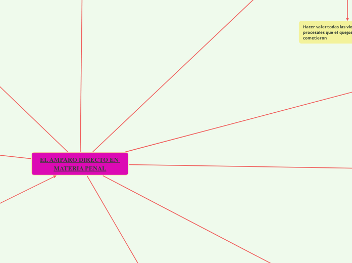 AMPARO PROCESAL PENAL - Mind Map