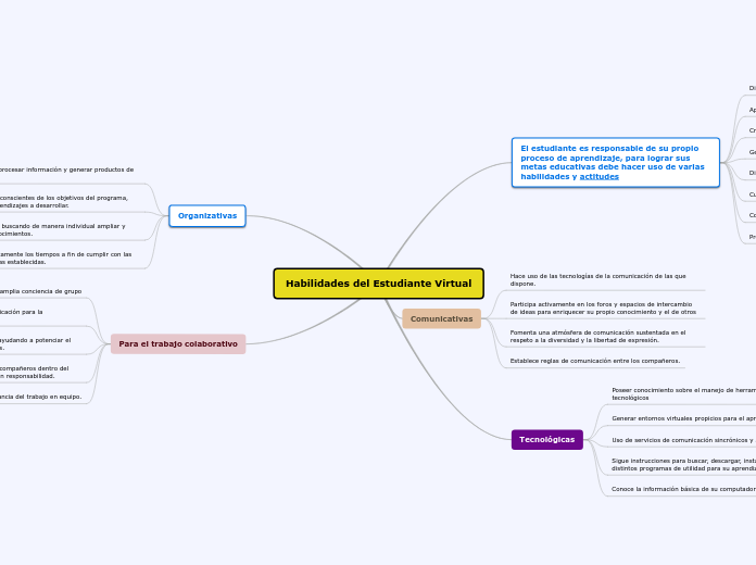 Habilidades del Estudiante Virtual - Mind Map