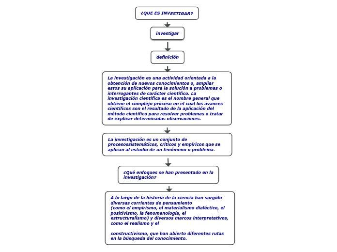 ¿QUE ES INVESTIGAR? - Mind Map