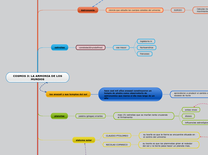 COSMOS 3: LA ARMONIA DE LOS MUNDOS - Mind Map